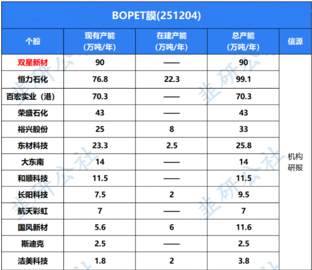 2025年12月4日盘中消息，12月3日BOPET行业龙头企业达成减产共识，决定-文八股调研