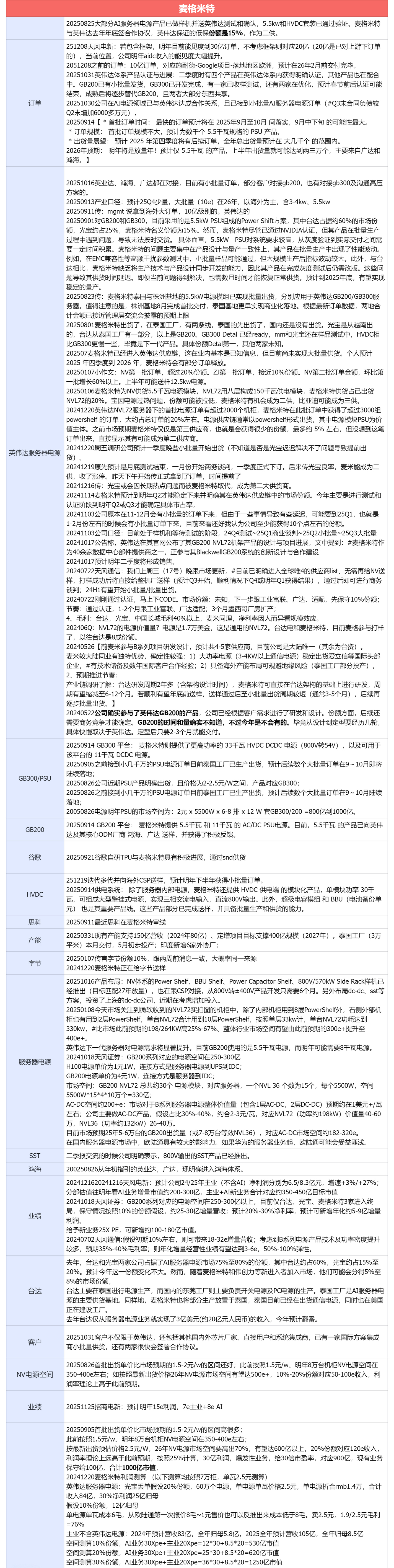 麦格米特经常有小作文，趋势上看他拿到英伟达订单的概率很高，卖方强call的票，今-文八股调研