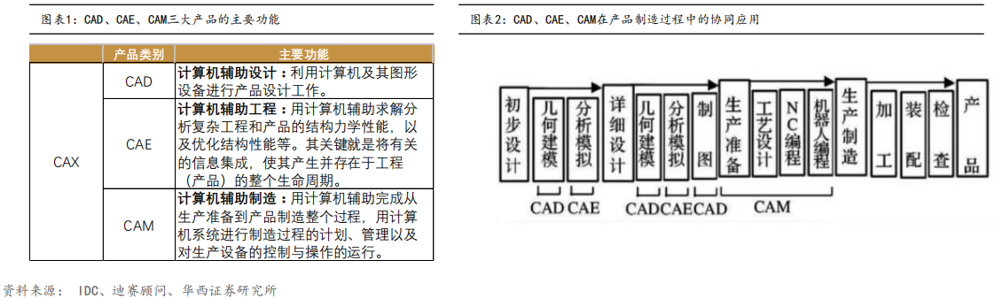 信息技术-工业软件系列专题：CAX篇：CAX类工业软件，打破欧美数十年技术垄断-华西证券[刘泽晶]-20210530【34页】-价值目录